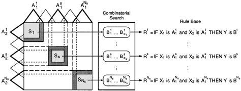 Rule Generation Process Followed By The Cor Methodology Download Scientific Diagram