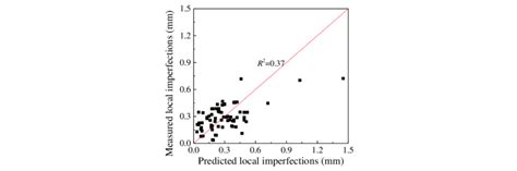 Measured Versus Predicted Local Geometric Imperfections 3 2 Validation