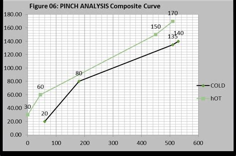 Pinch Analysis Composite Curve Hot Pinch Point Is 90 C Cold Pinch