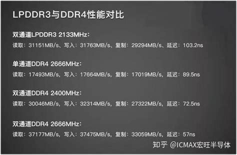 Lpddr内存能在电脑上使用吗?icmax为你解答 知乎 Lpddr内存能在电脑上使用吗?icmax为你解答 知乎