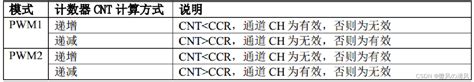 【stm32 标准库】pwmstm32pwm配置 Csdn博客 【stm32 标准库】pwmstm32pwm配置 Csdn博客