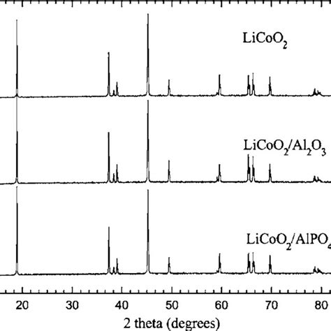 Xrd Patterns Of Pristine Licoo 2 Licoo 2 Al 2 O 3 And Licoo 2