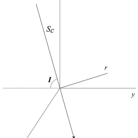 View Of The Coordinate System B Is The Geomagnetic Field Vector I Is