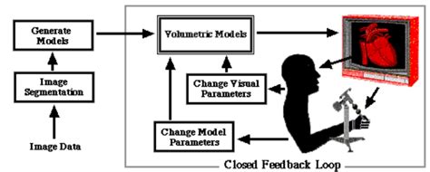 surgical simulation system components this system provides a closed