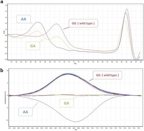 High Resolution Melting Analysis For Genotyping Of Rnf213 R4810k A