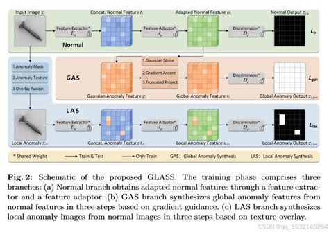 【2024工业图像异常检测文献】glass 基于全局和局部异常共合成策略的异常检测方法 a unified anomaly synthesis strategy with gradient