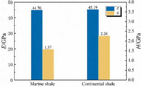 Average Elastic Modulus And Average Hardness Of Marine Shale And