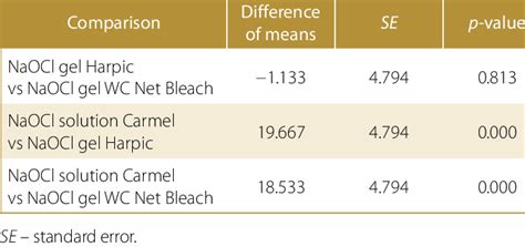Pairwise Comparison Between The 3 Types Of Irrigants In Group A Ml Download Scientific Diagram