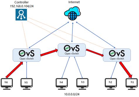 Github Viettd14detection And Mitigation Ddos Attacks In Sdn This Is