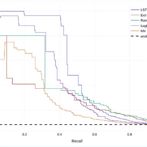 mean precision recall pr curves on dataset a download scientific