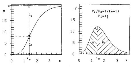 Growth Processes Logistic ß Gompertz Function Sequence Of Exponential Processes