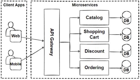 Monolithic Vs Microservices A Couple Of Months Back I Read That By Suhas Athreya Medium