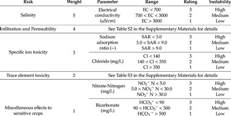 Classification Of Risk Based On Irrigation Water Quality Iwq Index