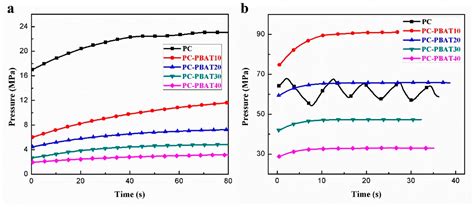 Polymers Free Full Text Preparation And Characterization Of Polycarbonate Based Blend System