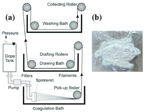 A Schematic Illustration Of The Wet Spinning Technique For Fibre