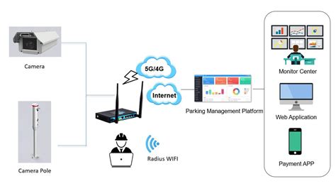 Iot Enables On Street Smart Parking Management System Bivocom