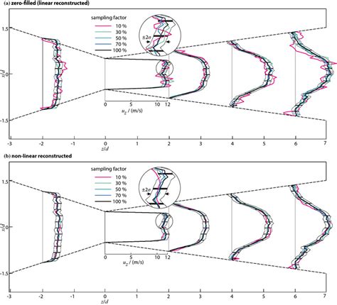Quantitative Comparison Of The Axial Velocity Profiles Corresponding To Download Scientific