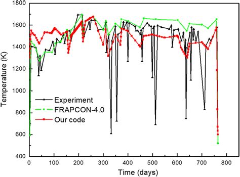 The Temperature Distribution Of Fuel Rod And Cladding At The Initial