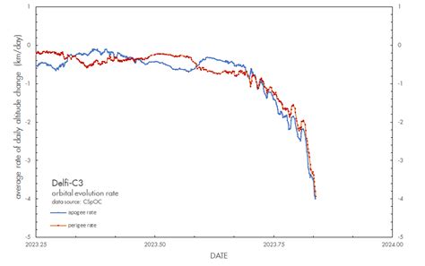 Sattrackcam Leiden Blog A Goodbye To Delfi C3