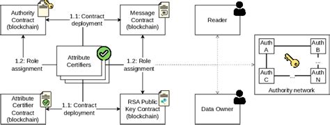 Figure 1 From Enabling Data Confidentiality With Public Blockchains Semantic Scholar