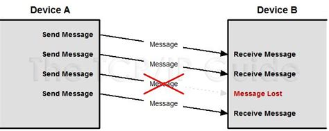 The Tcpip Guide Tcp Sliding Window Acknowledgment System For Data Transport Reliability And