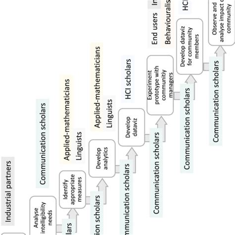 Sequenced Research And Development Protocol Download Scientific Diagram Sequenced Research And Development Protocol Download Scientific Diagram