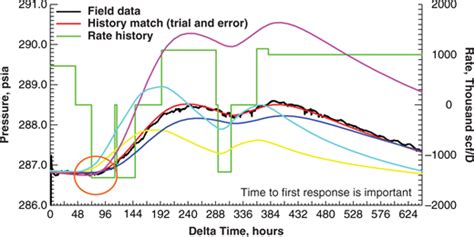 A History Matching Example Reservoir Simulation History Matching And Forecasting Books