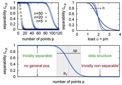 solvable model for the linear separability of structured data