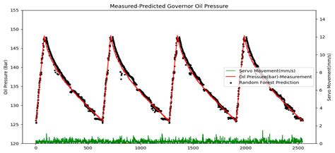 Machine Learning Based Modeling Of A Hydraulic Speed Governor For Anomaly Detection In