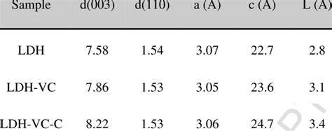 unit cell parameters and interlayer spacing of samples download