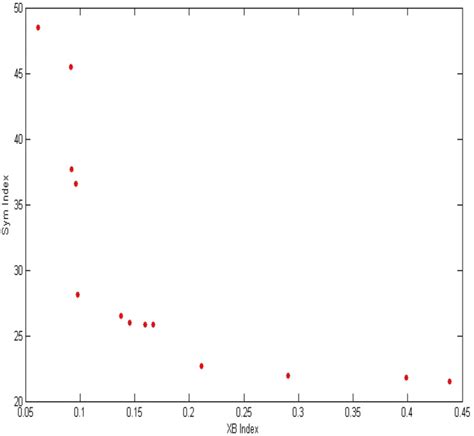 pareto optimal fronts obtained after application of mo fuzzy algorithm