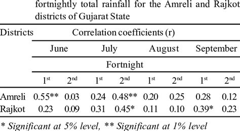 Correlation Coefficients Between Groundnut Yield And Download
