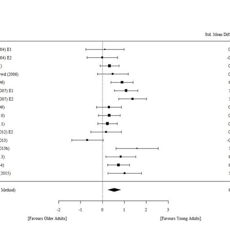 Forest Plot Of The Mean Effect Sizes For The Gaze Duration Measure