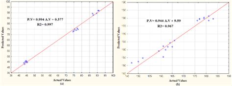 Cross Correlation Of Predicted And Actual Values Of A Fame Content Download Scientific