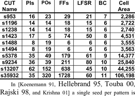 iscas 89 circuits used in experiments download table