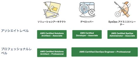 3 か月で Aws 認定を制覇したので合格の秘訣をまとめてみた はったりエンジニアの備忘録