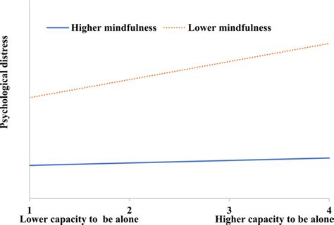 Mindfulness Moderates The Relation Between The Capacity To Be Alone And