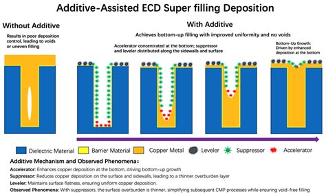 Review Of Evolution And Rising Significance Of Wafer Level
