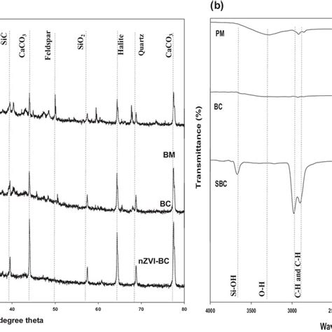 X Ray Diffraction Patterns A And Fourier Transform Infrared