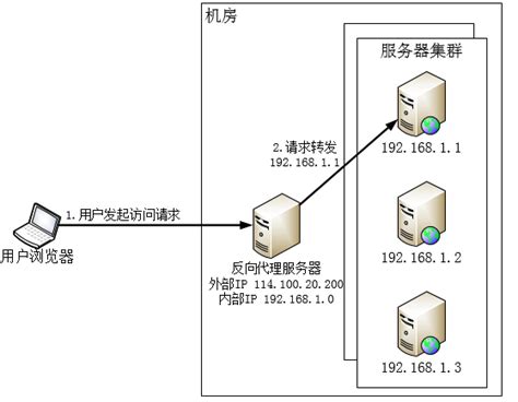 负载均衡：客户端服务器是如何实现负载均衡的 app端负载均衡 csdn博客