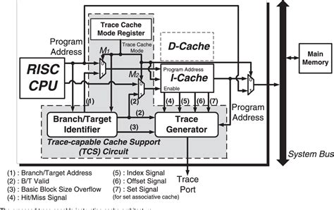Figure From A Trace Capable Instruction Cache For Cost Efficient Real Time Program Trace