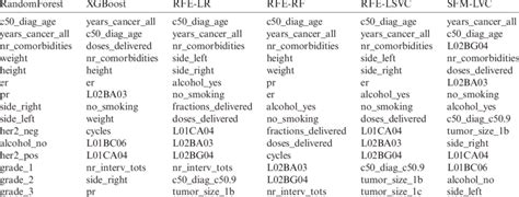 Features Selected Using Different Estimators For Breast Cancer Download Scientific Diagram