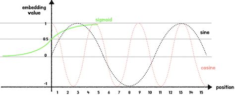 [transformer] positional encoding