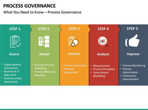 Governance Process Template
