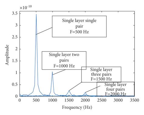 Fourier Transform Plots For A 1 B 1 B 2 B 3 B 4