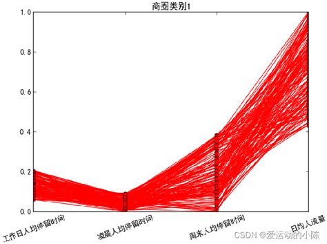 【数据分析与挖掘系列】基于基站定位数据的商圈分析 全数据集和代码 csdn博客