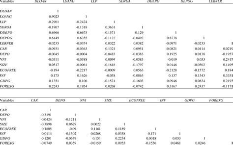 correlation structure of all variables download table
