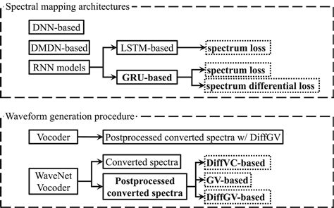 An Evaluation Of Voice Conversion With Neural Network Spectral Mapping Models And Wavenet