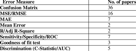 Frequently Used Performance Evaluation Criterion Download Scientific