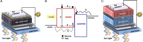 A Device Structure Of A Single‐junction Osc B Schematic